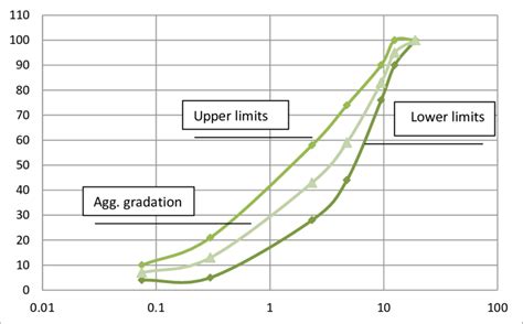 1 specification limits and selected gradation of aggregate maximum