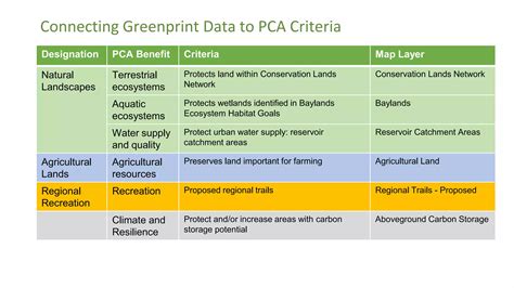 Priority Conservation Areas Pcas Pptx