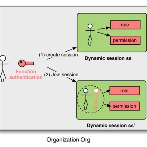 Function Authentication Download Scientific Diagram