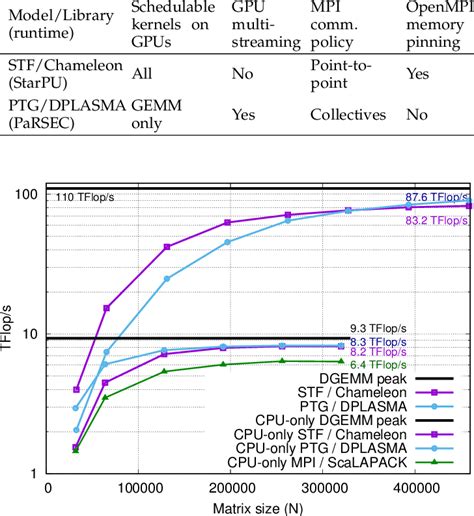 Implementation Specific Parameters For Each Runtime System Download Table