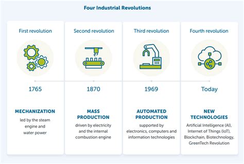 The Fourth Industrial Revolution Mwfs