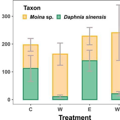 The Biomass‐specific Production Of Moina Sp Yellow Bars And Daphnia