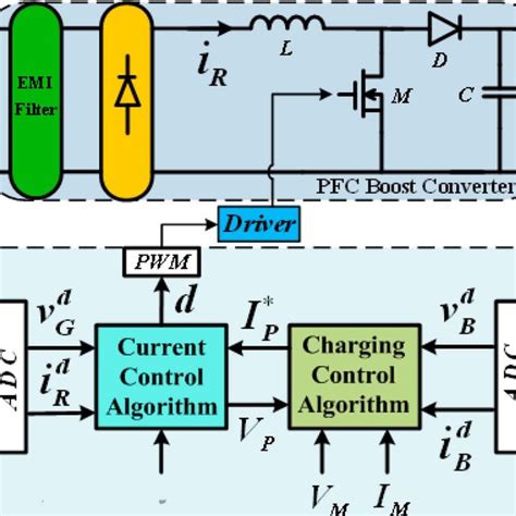 a cc cv charging method b the proposed charging control algorithm