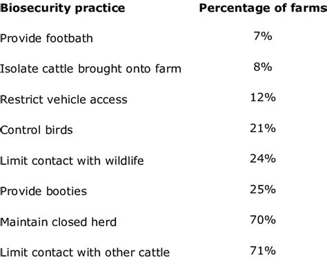 Biosecurity Practices On Vermont Dairy Farms Download Scientific Diagram