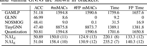 table xi from accelerating scalable graph neural network inference with