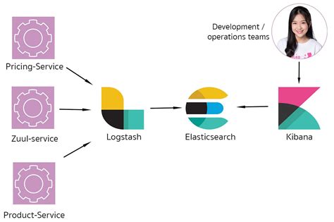 สร้างระบบ Monitoring Microservices ด้วย Spring Cloud Sleuth Elk และ