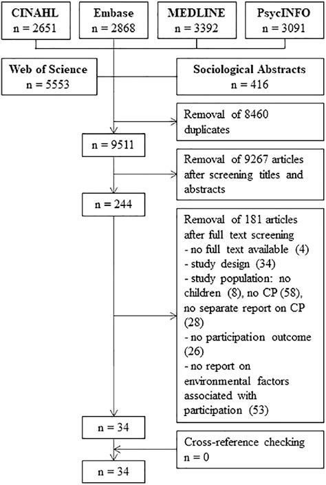 Flowchart Of Article Selection Download Scientific Diagram