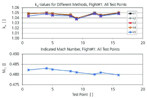Comparison Of Values From Different Methods And Indicated Mach Number Download Scientific