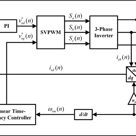 Nonlinear Time Frequency Control Concept Based Foc Of Pmsms Download