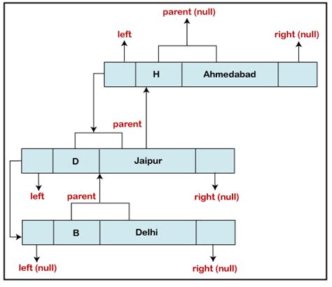 How Treemap Works Internally In Java Tpoint Tech