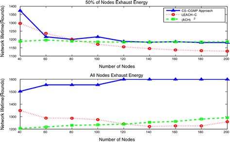 Network Lifetime—varying Network Density Wsn2 Download Scientific