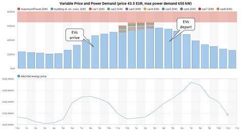 Energy Twin Simulating Multiple Electric Vehicles Charging Energy Twin