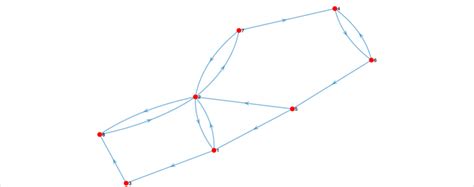 A Strongly Connected And Unbalanced Directed Graph Download