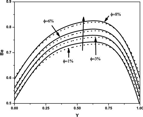 Graph Of Bejan Number With The Influence Of Nanoparticle Volume Download Scientific Diagram