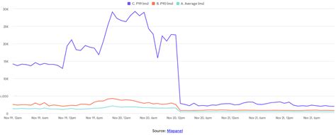 Finding And Optimizing N1 Queries On A Relational Database By