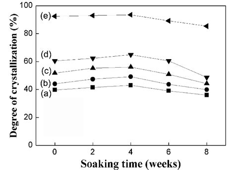 Crystallinity Of The Hap Powders With Different Calcination Download Scientific Diagram
