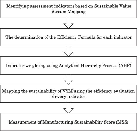Proposed Framework For Assessing Manufacturing Sustainability Download Scientific Diagram