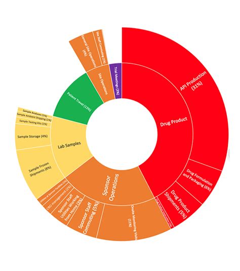 Sunburst Chart Javascript Docuburst Like Sunburst Diagram With D3