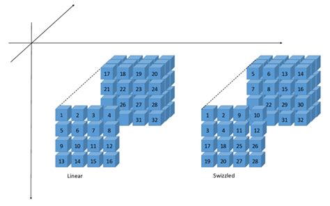 Improving Memory And Cache Efficiency Source Authors Download Scientific Diagram