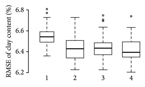 Cross Validated Prediction Error Distributions As Rmse Of The Four Download Scientific Diagram