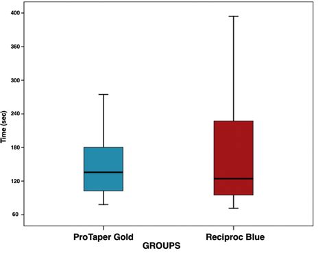 Boxplot Showing The Distribution Of Retreatment Time In The Protaper