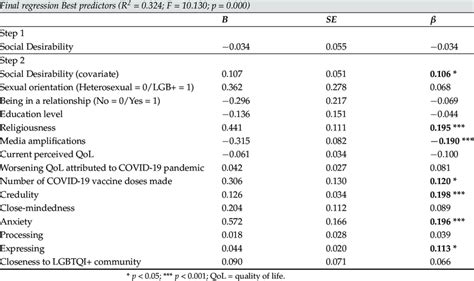 final hierarchical multiple regression analyses on best predictors