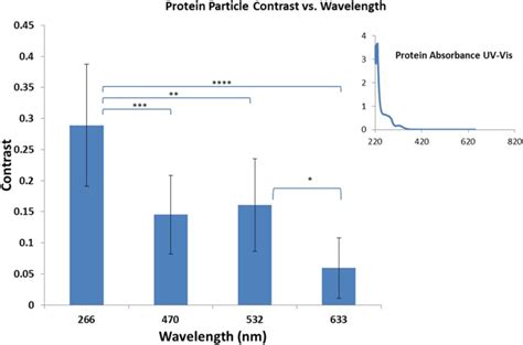 Computational On Chip Imaging Of Nanoparticles And Biomolecules Using Ultraviolet Light