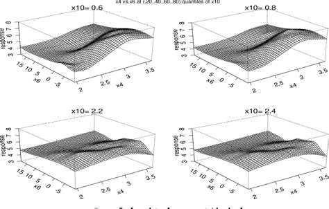 Figure 2 From Variable Selection For Response Surface Modeling Using R