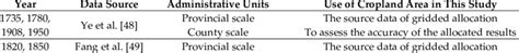 The Data Sources Scales And Uses Of Cropland Area In Jilin Province