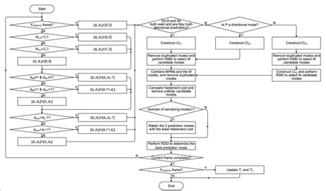 Overall Flowchart Of The Proposed Hybrid Algorithm Download