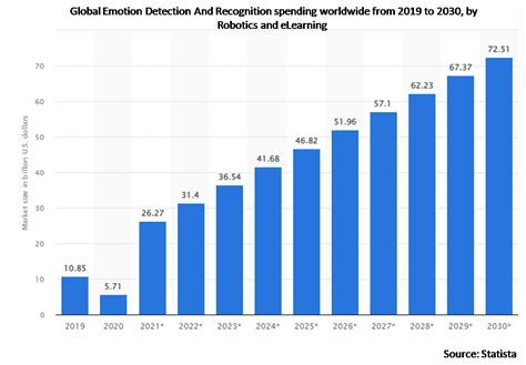 Emotion Detection And Recognition Market Cagr Size Share Trends Growth Value Key Players