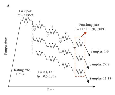 The Detailed Experimental Processes Of Hot Compression Tests