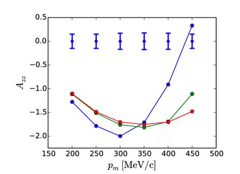 Calculated Tensor Analyzing Power For The Kinematic Setting Of Table 1