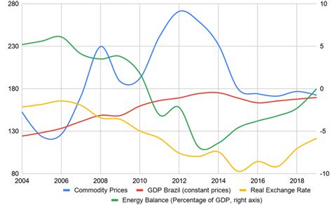 Main Determinants Of The Current Account Indices Download Scientific Diagram
