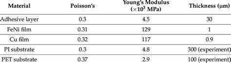 The Parameters Of The Materials Used In Fem Analysis Download Scientific Diagram