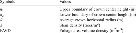 Canopy Structure Parameters Extracted From Stands Simulated By Zelig Download Table