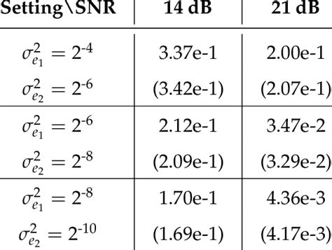 2 Ser For Different Snrs And Settings With Mmse Vp Download