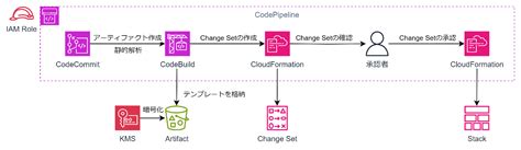 fargate上のgitlab起点でcloudformationを更新するgitopsを実現したい aws qiita