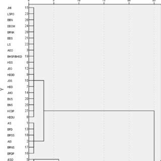 Dendrogram Showing Clustering Of Sampling Sites Of Talcher Coalfield