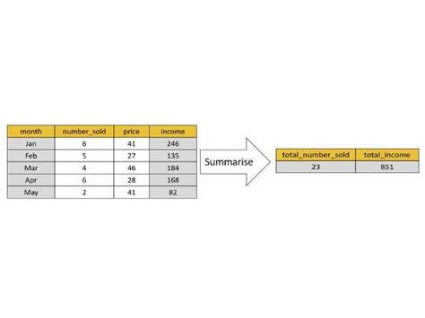 Data Science Summarising Data In Python Part Teaching Resources
