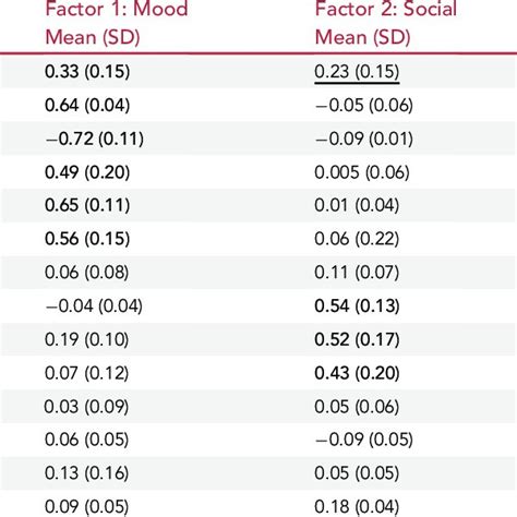 Visualization Of Factor Analysis Loadings Download Scientific Diagram
