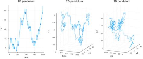 numerical difference between julia and c fortran python for a