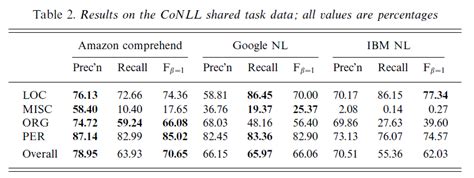 Text Analytics Apis Part 1 The Bigger Players Myhubai