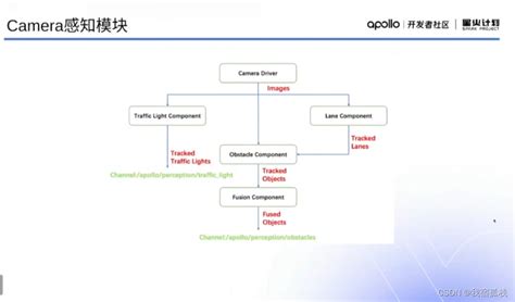 apollo星火计划学习笔记第六讲——apollo感知模块详解实践2感知基础 apollo dag文件 csdn博客