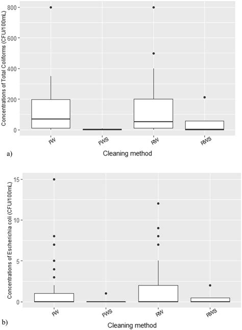 Concentrations Of Total Coliforms A And Escherichia Coli B In Clay Download Scientific