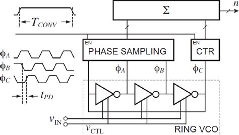 Figure 21 From A Highly Digital Vco Based Adc With Lookup Table Based