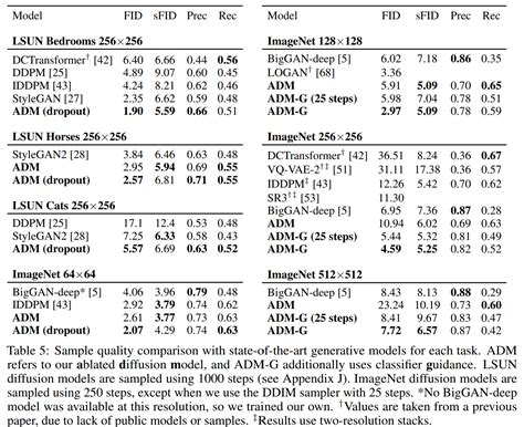 论文理解 Diffusion Models Beat Gans On Image Synthesis Sunlin Ai