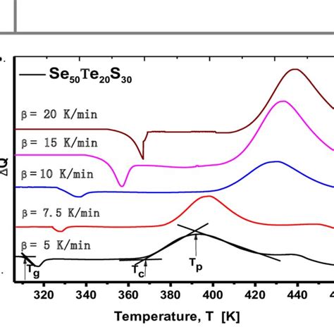 11 Typical Dsc Traces At Different Heating Rate β 5 7 5 10 15