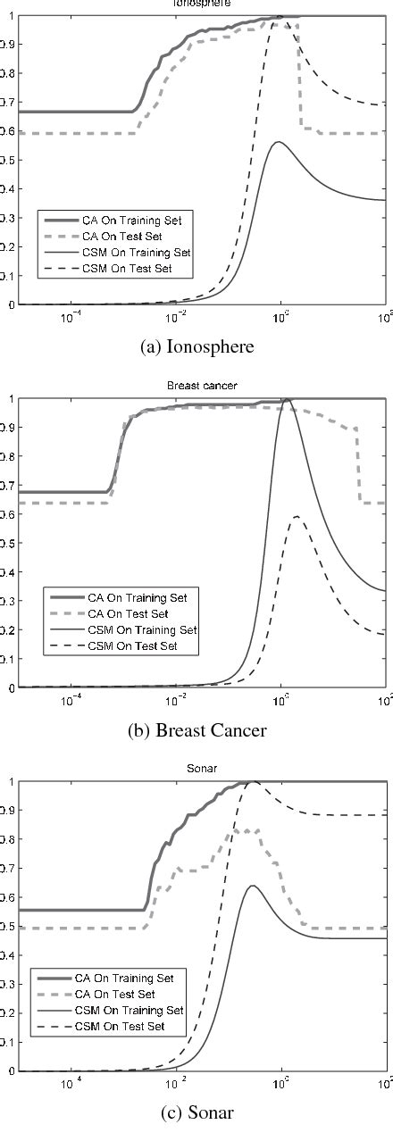 Figure 1 From Optimal Gaussian Kernel Parameter Selection For Svm Classifier Semantic Scholar