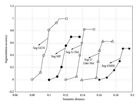 Segmentation Accuracy Results Of Five Segmentation Algorithms